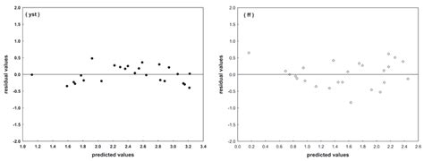 Graphical Representation Of Residuals Values Fa Versus Predicted Fa