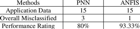 Comparison Between Pnn And Anfis Download Scientific Diagram