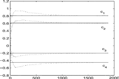 Figure 3 From Recursive Identification For Wiener Model With