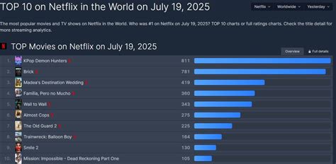 넷플릭스 글로벌 일간 1위 탈환에 성공한 케이팝데몬헌터스 ㄷㄷ 영화 Tv 에펨코리아