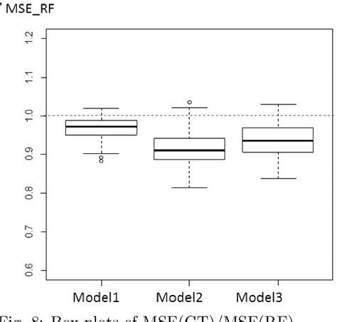Figure 1 From Garrote Trees As Tree Structured Regression Analysis