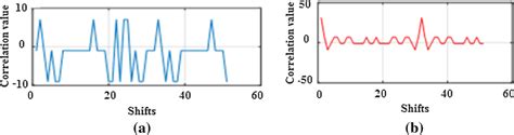 Shows The Cross Correlation In A And The Auto Correlation In B For