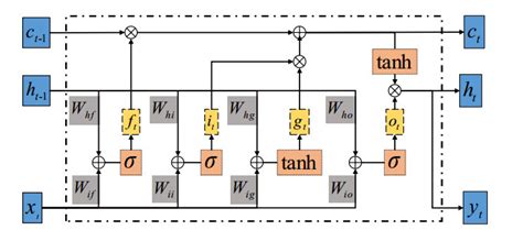 Photovoltaic Power Prediction Based On Dilated Causal Convolutional Network And Stacked Lstm