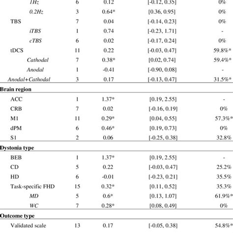 Effect Sizes For Separate Meta Analyses On Categorical Variables Download Scientific Diagram