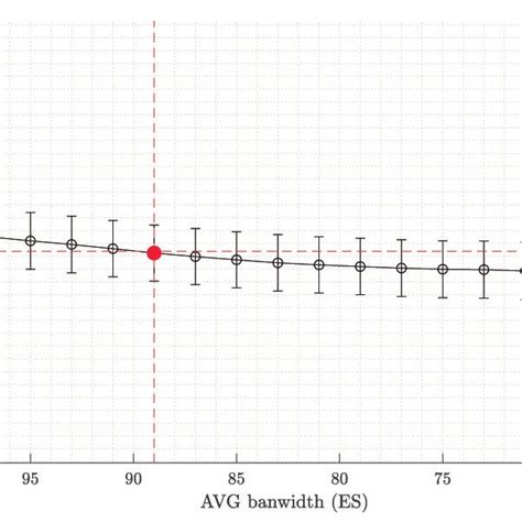 Detail Of The Error Curve With Error Bars Obtained By Repeated