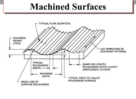 Surface Finish