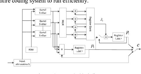 Figure 1 From Design Of Ldpc Fast Encoding Based On Dynamic Memory Structure Of Linked List
