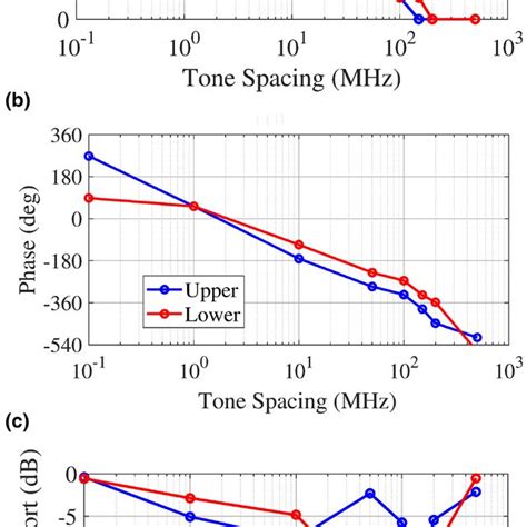 Target Feedback Transfer Function Minimising Upper Blue And Lower