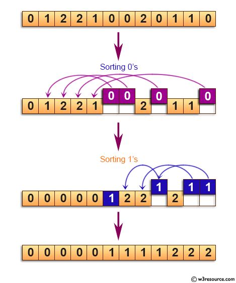 C Program Sort An Array Of 0s 1s And 2s W3resource