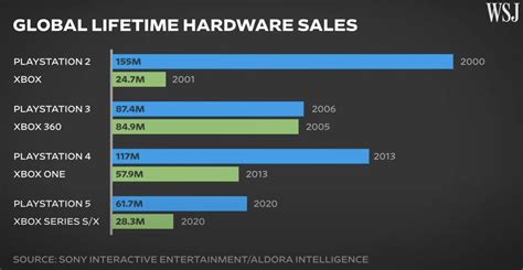 Les Xbox Series Se Vendraient Presque Deux Fois Moins Que La