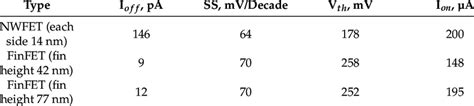 Comparison Of The Main Parameters Of Nwfet And Finfet Download Scientific Diagram