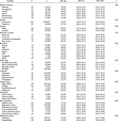 Hit Rate Estimates For Sample And Study Design Characteristics Download Scientific Diagram