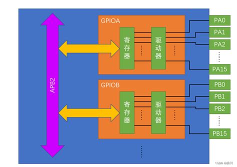 Stm32快速复习一gpio部分gpio赋值方式