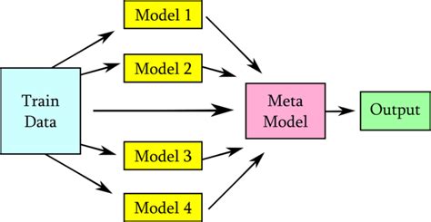 Simple Model Stacking Explained And Automated Towards Data Science