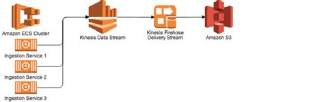 How I Built A Data Warehouse Using Amazon Redshift And Aws Services In Record Time Aws Big