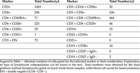 Phenotypic Characterization Of Absolute Lymphocytes Numbers µl From The Download Scientific
