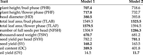 Bayesian Information Criteria Statistics For Model 1 And 2 Download Scientific Diagram