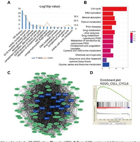 Figure 2 From Interactome Analysis Of Gene Expression Profiles Identifies Cdc6 As A Potential