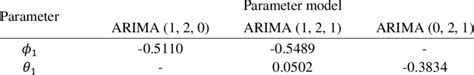 Estimation Parameter Result Model Arima Candidates Download Scientific Diagram