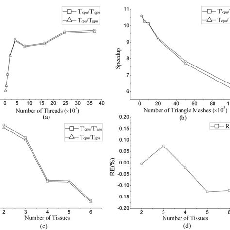 Flowchart Of Photon Propagation In Tissues Based On Mc Method