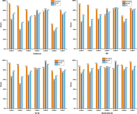 Classification Evaluation Indicators In Sect 1 Download Scientific