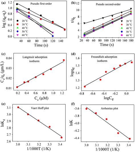 Plot Of A Pseudo First Order Model B Pseudo Second Order Model