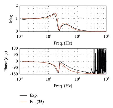 Physical Substructures Including A Single Axis Shake Table A Download Scientific Diagram
