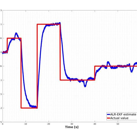 Online Sensor Bias Estimation And Calibration By Kalman Filtering With Adaptive Lyapunov Redesign