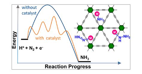 Review On Electrochemical Reduction Of Nitrogen By Graphdiyne Based Catalysts Recent Advances