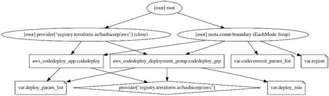 Terraform Loop処理の応用編 Go Buddy Go