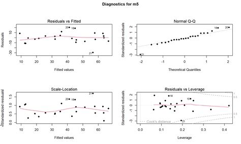 82 Validity Conditions In Mlr Statistics Libretexts