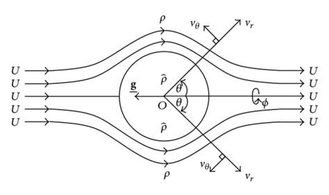 Spherical Polar Coordinate System Rθϕ For Axisymmetric Flow Past A