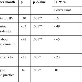 Theoretical Determinants Of Safe Sex Intent At Follow Up Download Scientific Diagram