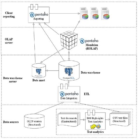 Unstructured Textual Data Warehouse Architecture Download Scientific Diagram