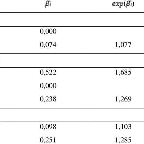Full Semi Parametric Cox Model Download Scientific Diagram
