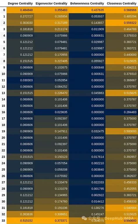 图特征工程实践指南：从节点中心性到全局拓扑的多尺度特征提取mcolorslinearsegmentedcolormap Csdn博客