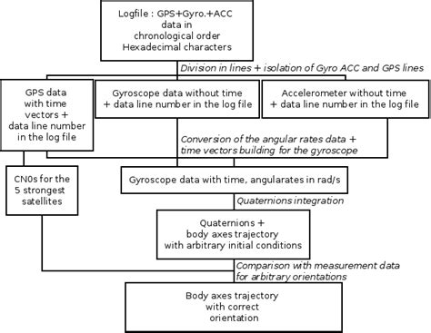 18 Recap Of The Attitude Reconstruction Strategy Download Scientific Diagram
