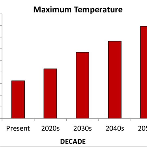Projected Maximum Temperature Tmax By Decade 2010 2060 Download