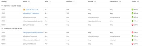 Understanding NSGs Recommendations CoreStack