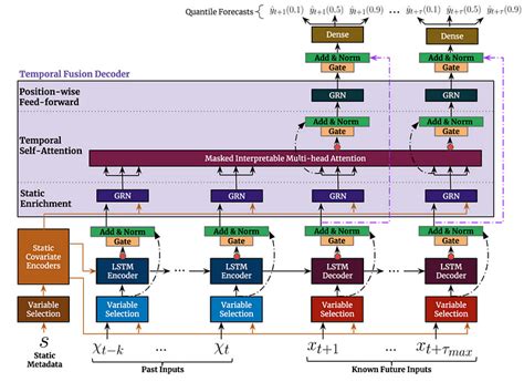 Temporal Fusion Transformer Time Series Forecasting With Interpretability