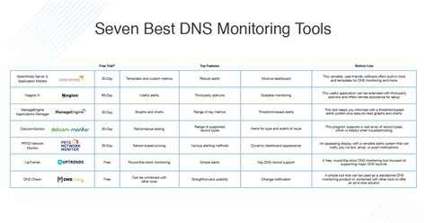 7 Best Dns Monitoring Tools How To Monitor Dns Server Dnsstuff