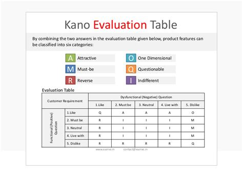 How To Prioritize Product Feature With The Kano Model
