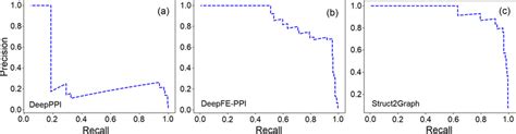 Prevalence Corrected Precision Recall Curves For The Unbalanced