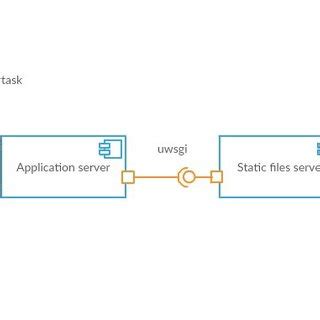 Application Components And Dependencies Between Them Download Scientific Diagram