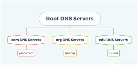 Dns 解析 分布式层次结构and迭代递归查询示例dns递归 和迭代 软考例题 Csdn博客
