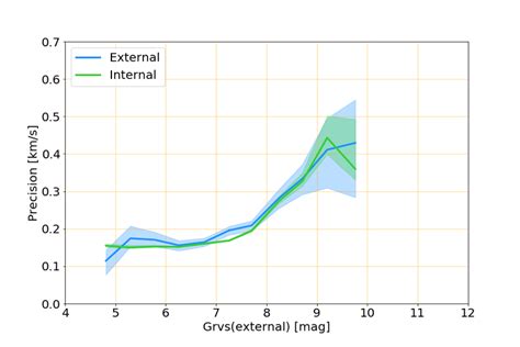 Shows The Precision Estimated From The Robust Dispersion Of The Radial Download Scientific