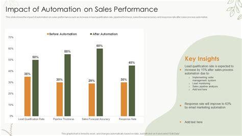 Sales Procedure Automation To Enhance Sales Impact Of Automation On