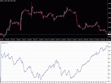 Pz Super Trend Ea ⋆ Great Mt4 Indicators Mq4 Or Ex4 ⋆ Best