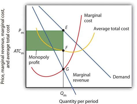 Microeconomics Graphs Monopoly