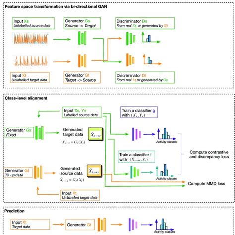 Bidirectional Lstm Model Showing The Input And Output Layers The Red Download Scientific